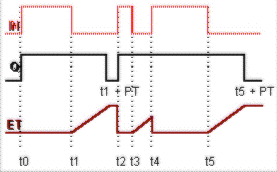 TOF / TOF_S - Off-delay timer
